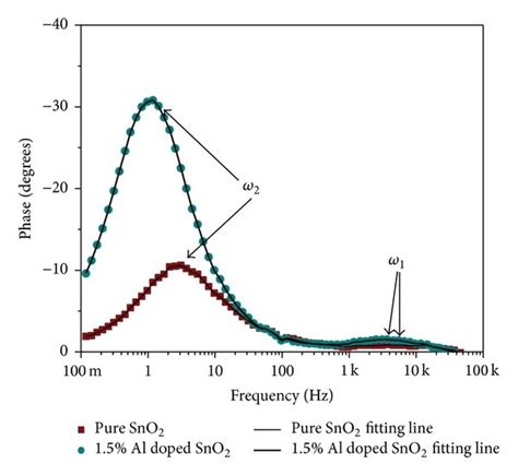 Nyquist Plots A And Bode Phase Plots B Of The Dscs Based On The