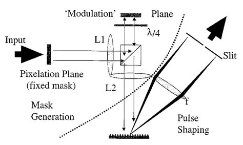 5 Direct Space To Time Pulse Shaping Setup 26 Reprinted With