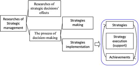 A Model For Enhancing Strategy Execution