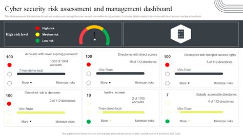 Top 5 Cyber Security Risk Dashboard Templates With Samples And Examples