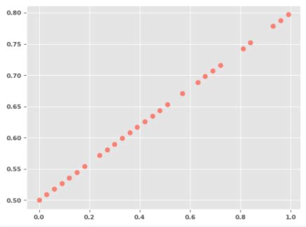Introduction To Deep Learning Part
