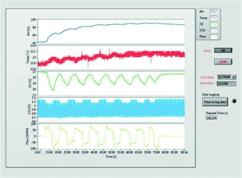 LabVIEW VI Logging System For Windows Computers Showing O2 CO2 Download Scientific Diagram
