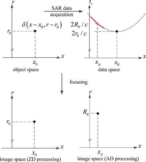 Figure 2 From Performance Analysis Of Wavenumber Domain Algorithms For