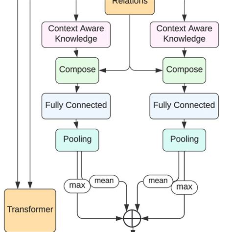 High Level Flowchart Of Trans Kblstm Download Scientific Diagram