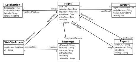 Airflights Database Running Example Schema Download Scientific Diagram