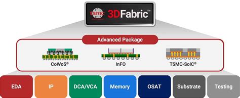TSMC3DFabric Alliance を結成し2 5D 3D チップレット製品の開発を加速 TEXAL