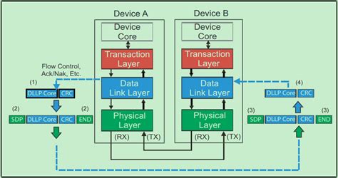 pcie扫盲——pcie总线数据链路层入门 pcie data controll csdn博客