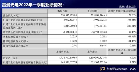 国际显示同比增长7748 雷曼光电实现q1开门红 行家说