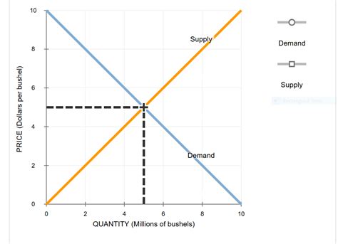 Solved 14 Application Demand Elasticity And Agriculture Chegg