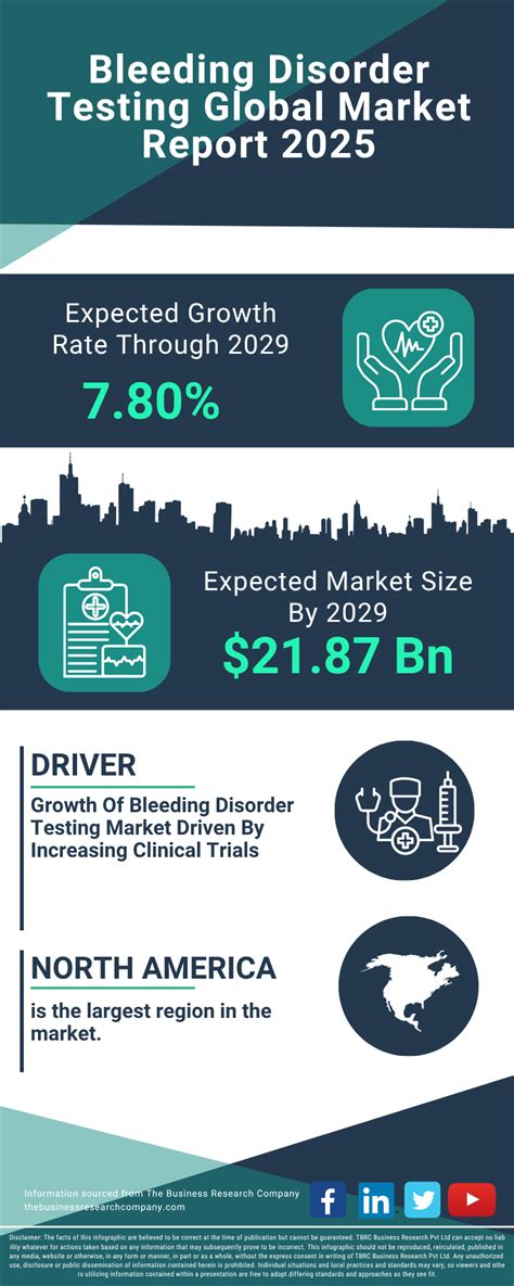 Bleeding Disorders Testing Market Size Analysis Report 2034