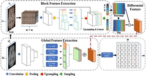 The Architecture Of The Symmetric Feature Comparison Network Sfcn Download Scientific