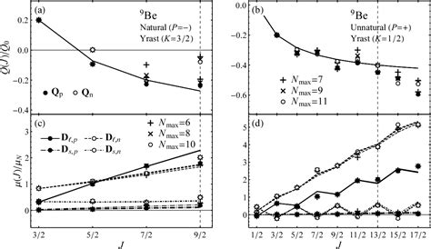 Figure 1 From Emergence Of Rotational Bands In Ab Initio No Core