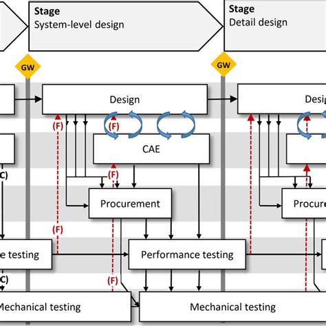 Vee Model Of The Systems Engineering Process Figure Reproduced From Download Scientific