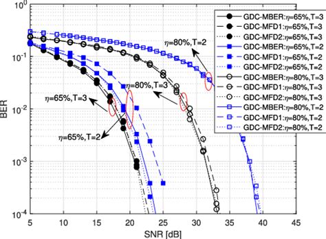Simulation Results Of Ber Versus Different Number Of N S Under Various