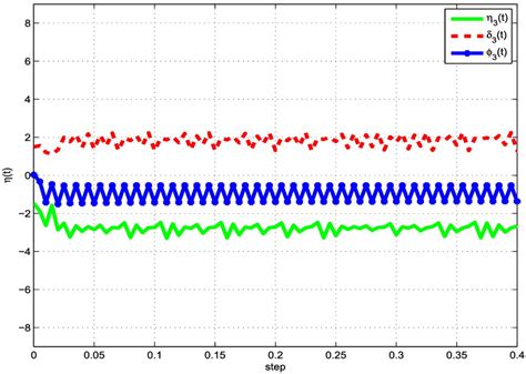 The Trajectories Of Synchronization States δ3 T Vs ϕ3 T And Their Download Scientific