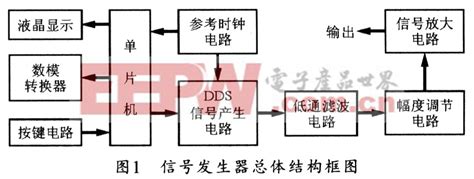 基于ad9851的多功能信号发生器设计 微波eda网