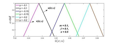 Triangular Membership Function Of Lower And Upper Bounds Of Velocity