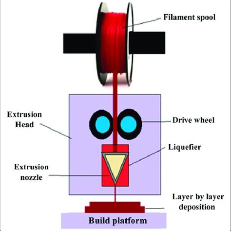 Schematic Representation Of Composite Filament Extrusion Process