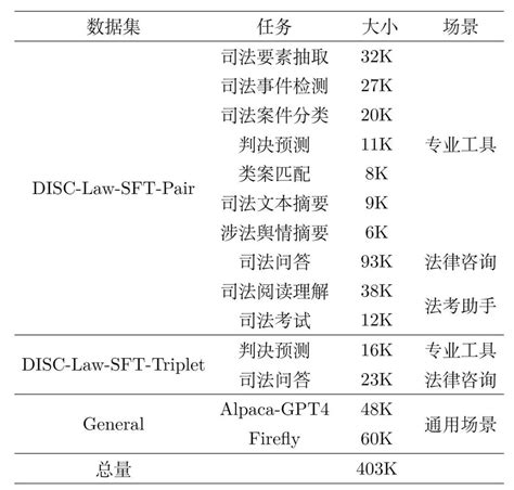 DISC LawLLM复旦大学团队发布中文智慧法律系统构建司法评测基准开源 万微调数据 腾讯云开发者社区 腾讯云