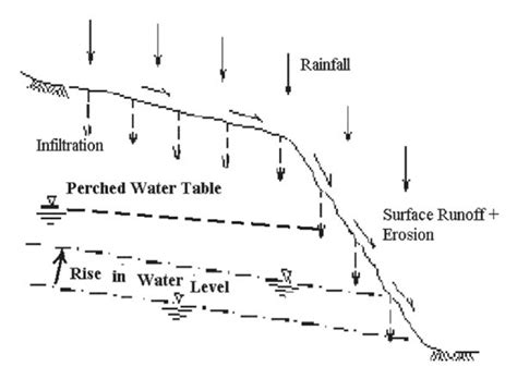 Rainfall Induced Landslide 8 Download Scientific Diagram