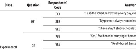 The Transcript Of The Interview Download Scientific Diagram