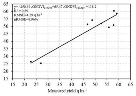 Wheat Yield Estimation Using Remote Sensing Indices Derived From Sentinel 2 Time Series And