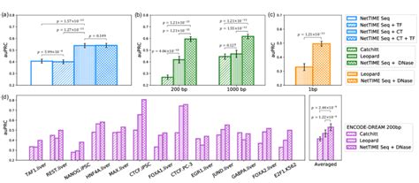 Nettime Significantly Improves Predictive Performance Against Download Scientific Diagram