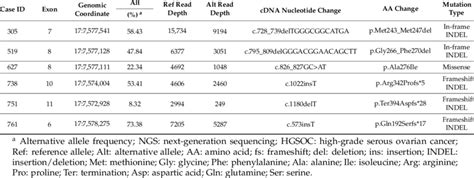 Novel Tp53 Somatic Mutations Identified By Ngs In Six Patients With