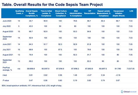 Improving Sepsis Bundle Compliance Clinical Advisor