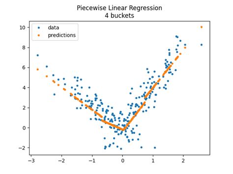 Piecewise Linear Regression With Scikit Learn Predictors Mlinsights 0