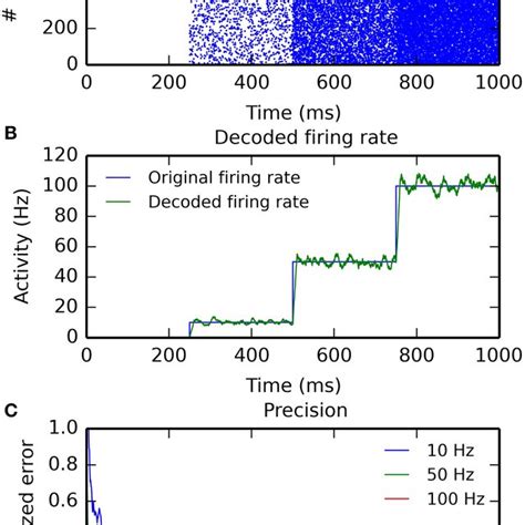 Examples Of Rate Coded Neuron And Synapse Definitions A Noisy