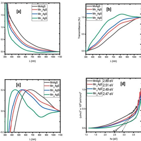 Absorbance Spectra [a] Transmittance Spectra [b] Reflectance Spectra