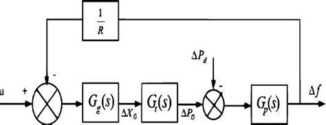 Figure 1 From Imc Based Load Frequency Control Of Power System Via