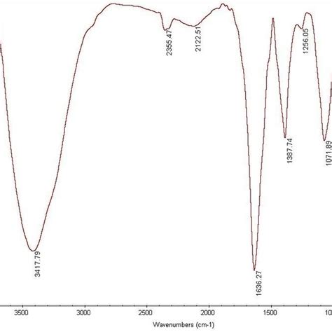 Xrd Pattern Of Agnps Synthesized Schema Of Xrd Peak Related To