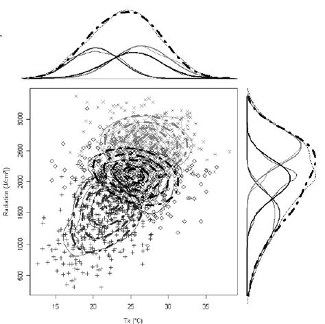 Bivariate Plot T X R With Estimated Densities For Three Weather Download Scientific