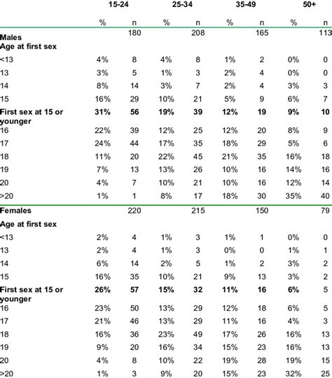 Age Of Sexual Debut By Age Group Download Table