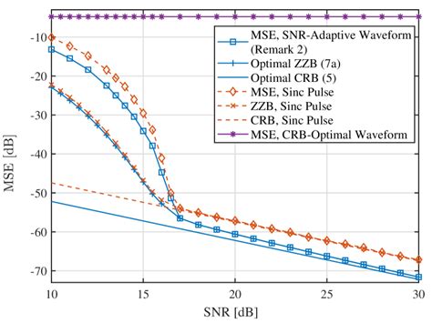[2310 02963] snr adaptive ranging waveform design based on ziv zakai bound optimization