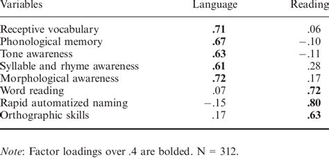 rotated factor loadings of exploratory factor analysis with direct