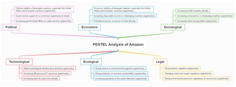 Pestle Analysis Template Examples Edrawmind 58 Off
