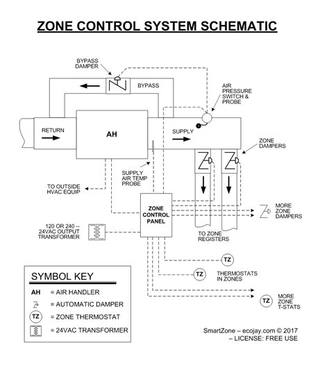 ZoningSupply Zone Control MEP Drawings Specs For Generic HVAC