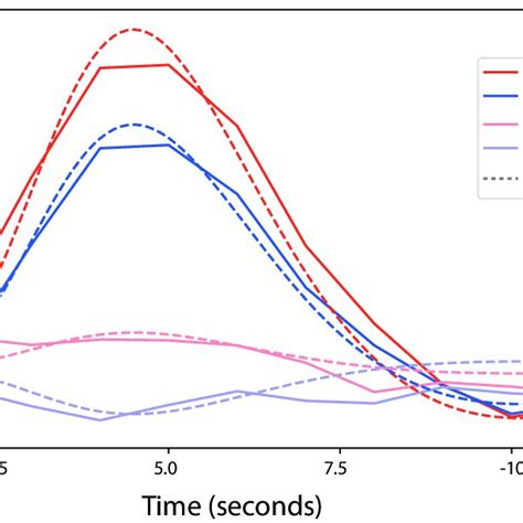 The Fitted Bold Response For Each Experimental Condition For Three Download Scientific Diagram