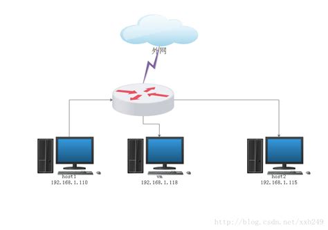 命令行方式配置kvm桥接kvm 桥接 介绍 Csdn Csdn博客