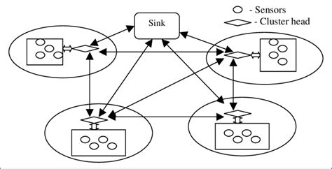 Cluster Based Sensor Network The Arrows Indicate Wireless