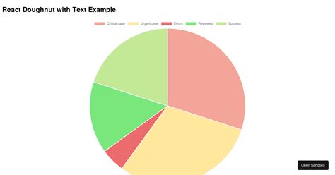 React Chartjs 2 Doughnut Pie Chart Forked Codesandbox