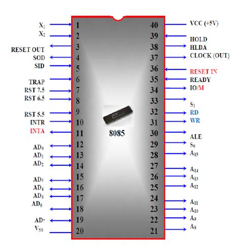 pin configuration of 8085 microprocessor theory