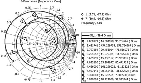 Normalized Impedance Plot Of Feed Structure At Various Frequencies