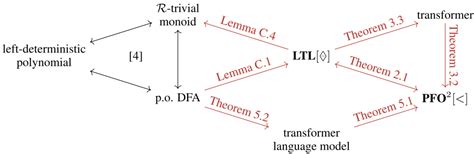 [논문 리뷰] characterizing the expressivity of transformer language models