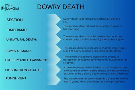 Dowry Death Section 304b The Lawgist