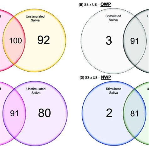 Venn Diagrams Showing The Proteins Identified In Common Between Ss And