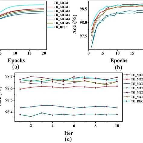 Classication Accuracy Of Ecg And Pcg Dataset Download Scientific Diagram